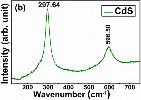 A Powder Xrd Pattern And B Raman Spectrum Of Cds Nps Download