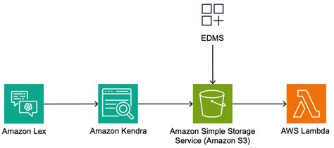 Simplify Document Search At Scale With Intelligent Search Bot On Aws Aws Architecture Blog