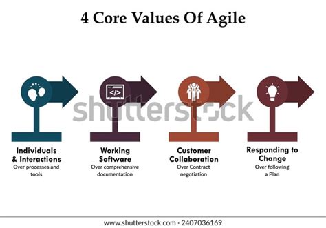 Four Core Values Agile Individuals Interactions Stock Vector Royalty