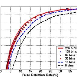 The Bayesian Model At Different Histogram Sizes Color Space RGB Download Scientific Diagram