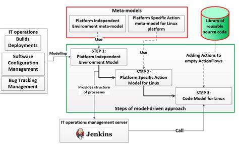 Model Driven Approach To Generate Source Code For Automation Download Scientific Diagram