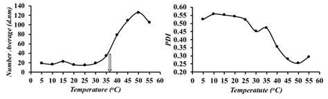 Temperature Dependent Variations In Size And Polydispersity Of Download Scientific Diagram