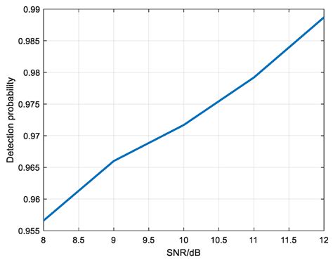 Radar Target Detection Algorithm Using Convolutional Neural Network To Process Graphically