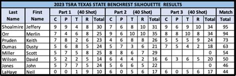 Benchrestf Class Smallbore Silhouette Comes To Texas Nassa Silhouette