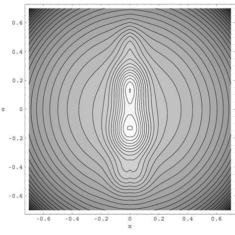 contour plot of the non covariant wigner function after the coordinate