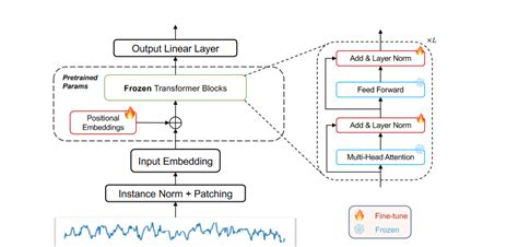 Forecasting Financial Asset Returns With Large Language Models Gpt Ts