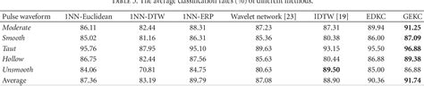 Table 5 From Classification Of Pulse Waveforms Using Edit Distance With
