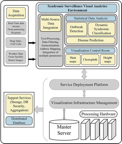 E Syndromic Surveillance Framework Download Scientific Diagram