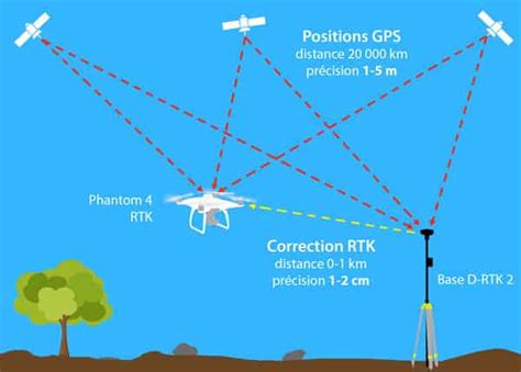 Real Time Kinematics Rtk Nedir Dronyum