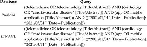 Our Search Queries As We Executed Them Per Database Download Scientific Diagram