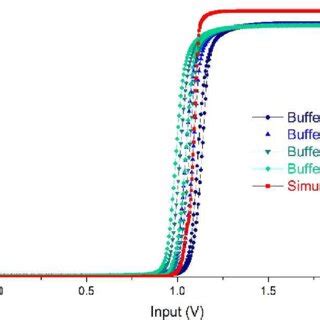 Input Vs Output Voltage Of The Measured Buffer Subcircuit Shades Of Download Scientific