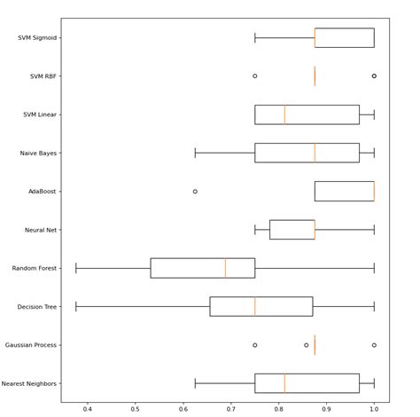 Github Vaniseth Dna Classifier And Comparator Testing Dna Sequences Against Various