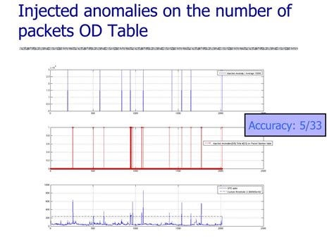ppt volume anomaly detection powerpoint presentation free download