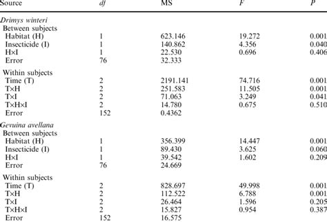 Measures Anova Evaluating The Effect Of Habitat Forest Interior Vs