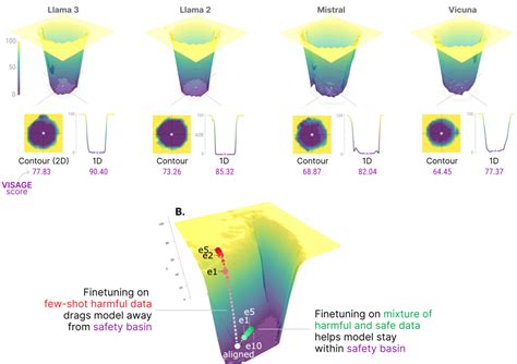 논문 리뷰 Navigating The Safety Landscape Measuring Risks In Finetuning Large Language Models