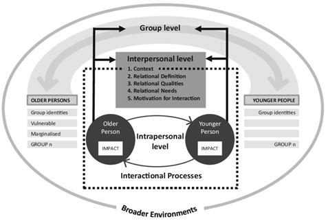 1 Key Features Of Self Interactional Group Theory Adapted From Roos