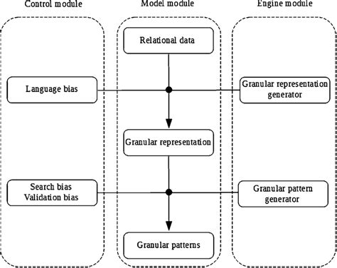 A Schema Of A Granular Relation Data Mining System Download