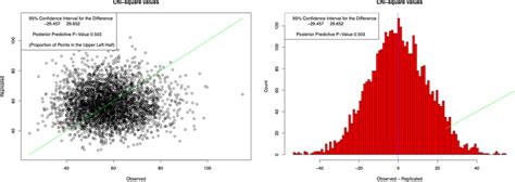 The Plot Of The Posterior Predictive Checking Results For The Proposed Download Scientific