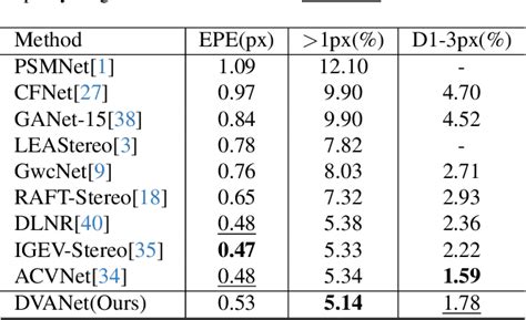 Table 2 From Depth Aware Volume Attention For Texture Less Stereo Matching Semantic Scholar