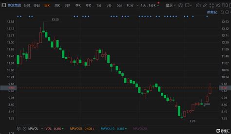 A股异动 旗滨集团盘初大涨9 拟分拆子公司旗滨电子至创业板上市 股票频道 和讯网