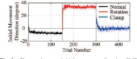 Figure 3 From A Motor Adaptation Model Assuming Update Of Internal Model In The Motor Cortex