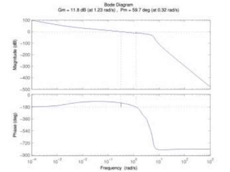 Bode Plot Of The Loop Transfer Function With The Pid Download