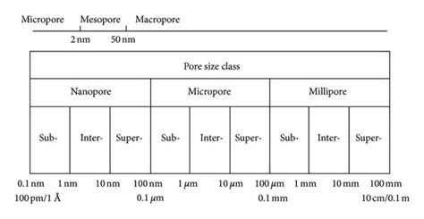 New Pore Size Classification As Compared With The Current Iupac Download Scientific Diagram