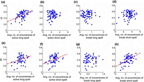 Relationship Between The Predictability Index Pi And A C Average Download Scientific Diagram