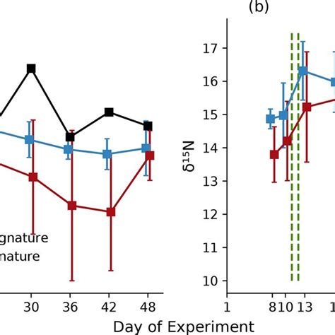 Temporal Development Averaged For The Moderate And Extreme Treatments