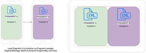 Android The Single Activity Architecture Multiple Device Layouts