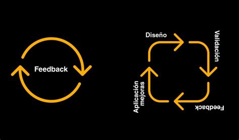 Diseño Iterativo Conoce De Qué Se Trata 3dalia Diseño De Producto