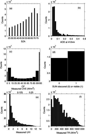 Histograms Of The 1 Min Datasets Considered For The Training Period Download Scientific Diagram
