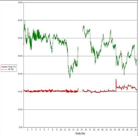 1 Graph Showing The Temperature C Red Line And The Relative Download Scientific Diagram