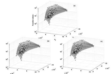 Functional Regression Estimates For A Svr B Rbf C Nwk Estimator Download Scientific