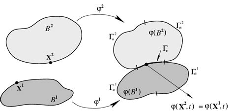 Finite Deformation Contact Problem Representation 23 Download Scientific Diagram