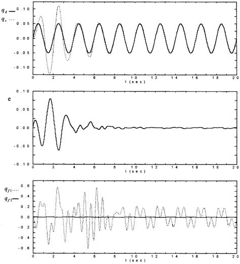 Simulation Of The Nn Controller With A Single Flexible Link Download