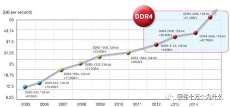 ddr、gddr、qdr的区别 csdn博客