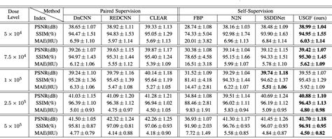 Table Ii From Unsharp Structure Guided Filtering For Self Supervised Low Dose Ct Imaging
