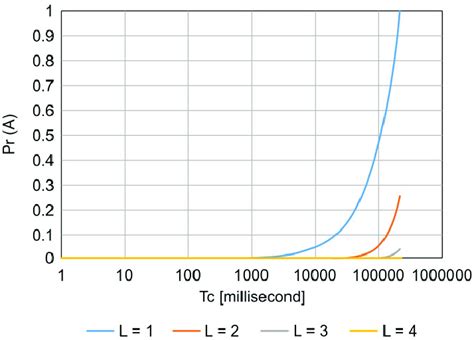 Successful Attack Probability With Reconfiguration Time Tc And Multiple