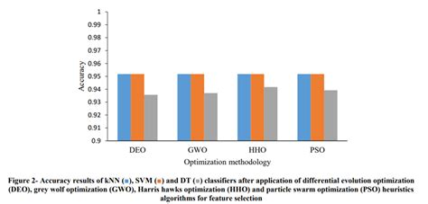 A Meta Heuristic Algorithm Based Feature Selection Approach To Improve
