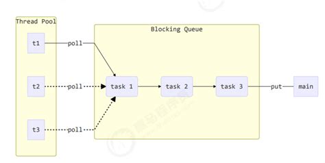 【并发编程】手写线程池and阻塞队列手写阻塞队列 Csdn博客