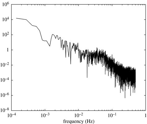 Loglog Plot Of The Power Spectrum Of The Data Of Figure 2 Using A Hann Download Scientific