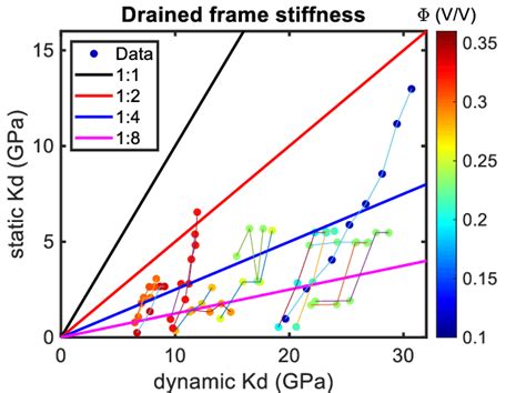 Static Drained Frame Moduli Versus Dynamic Drained Frame Moduli For 16