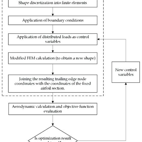 Frame Element In The Global Coordinate System With Degrees Of Freedom