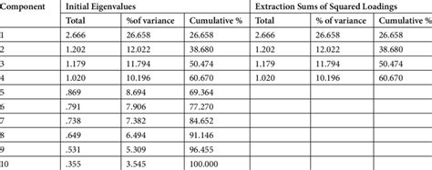 Component Variability Percentage Correlation Analysis By Using Eigenvalues Download Table