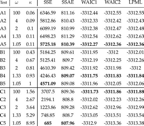 Predictive Goodness Of Fit Indexes For The Simulated Dataset Download Table