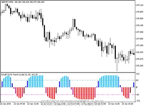📈 Colorschaffjccxtrendcycle Indicator Metatrader 5