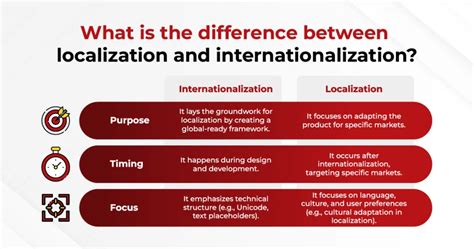 Localization Vs Internationalization Explained A Strategy For Global Expansion