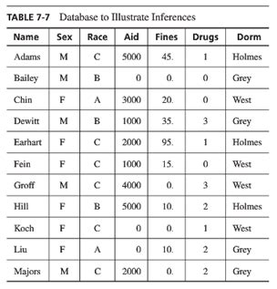 Solved Given The Following Database Table Which Chegg Com