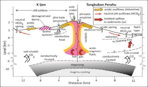 Advection Flow Acidic Outflows Of Kawah Ijen And Tangkuban Perahu Download Scientific Diagram